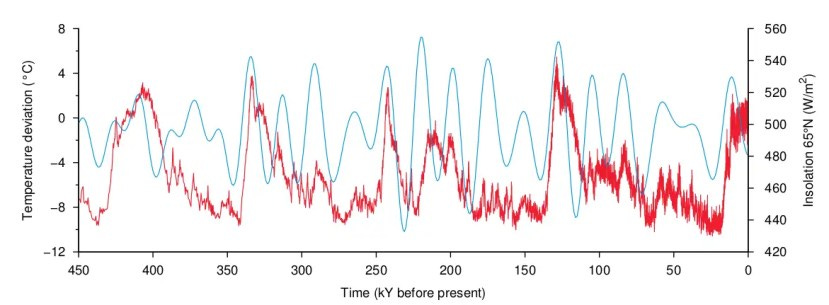 Modulation of Ice Ages – Without CO2 — Guest Post by Ralph Ellis