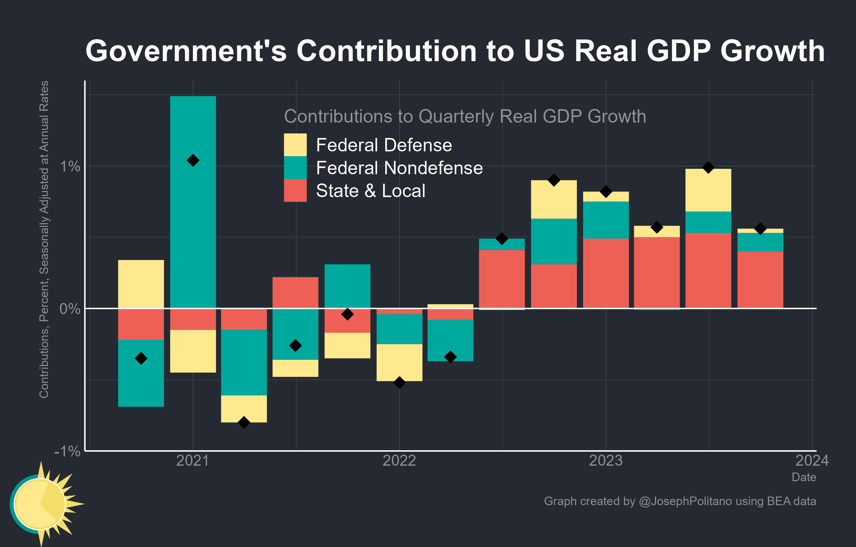 US Growth Keeps Beating Expectations - by Joseph Politano
