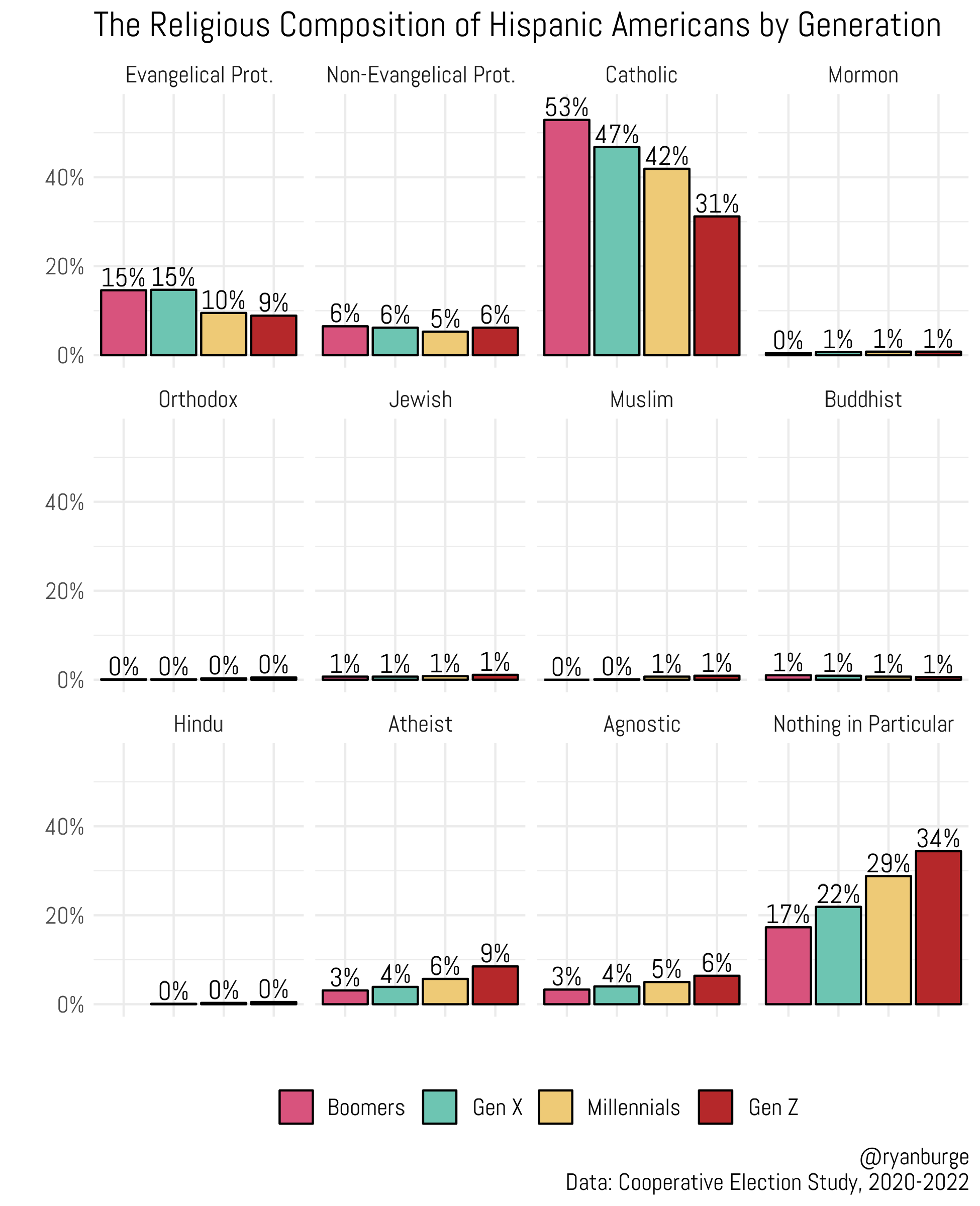 Race, Generations and American Religion in 2023