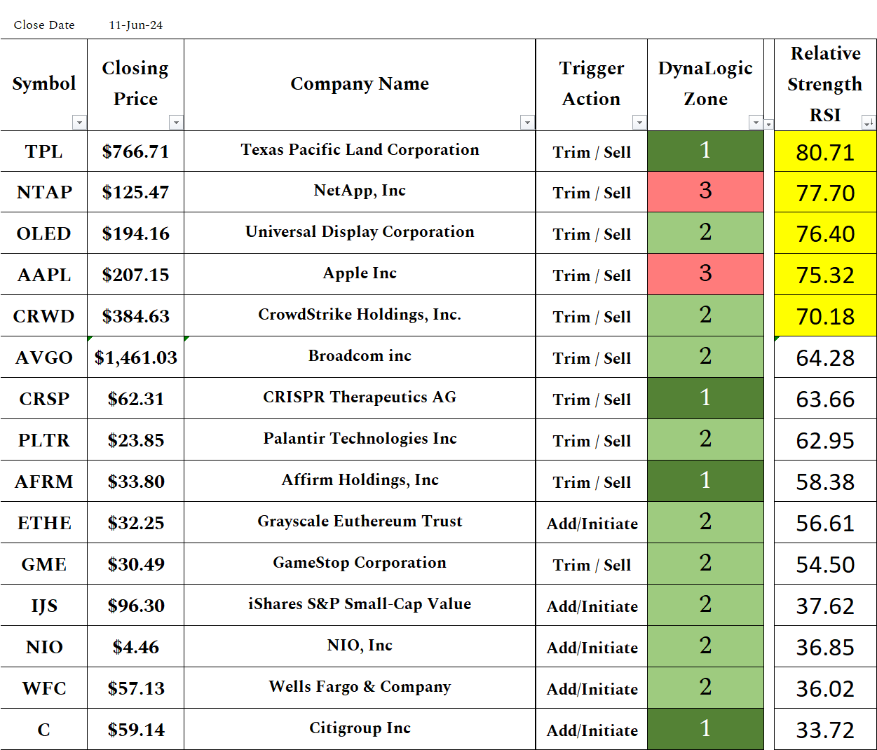 "The Investor's Compass" - Powered by DynaLogic for 6/12/24