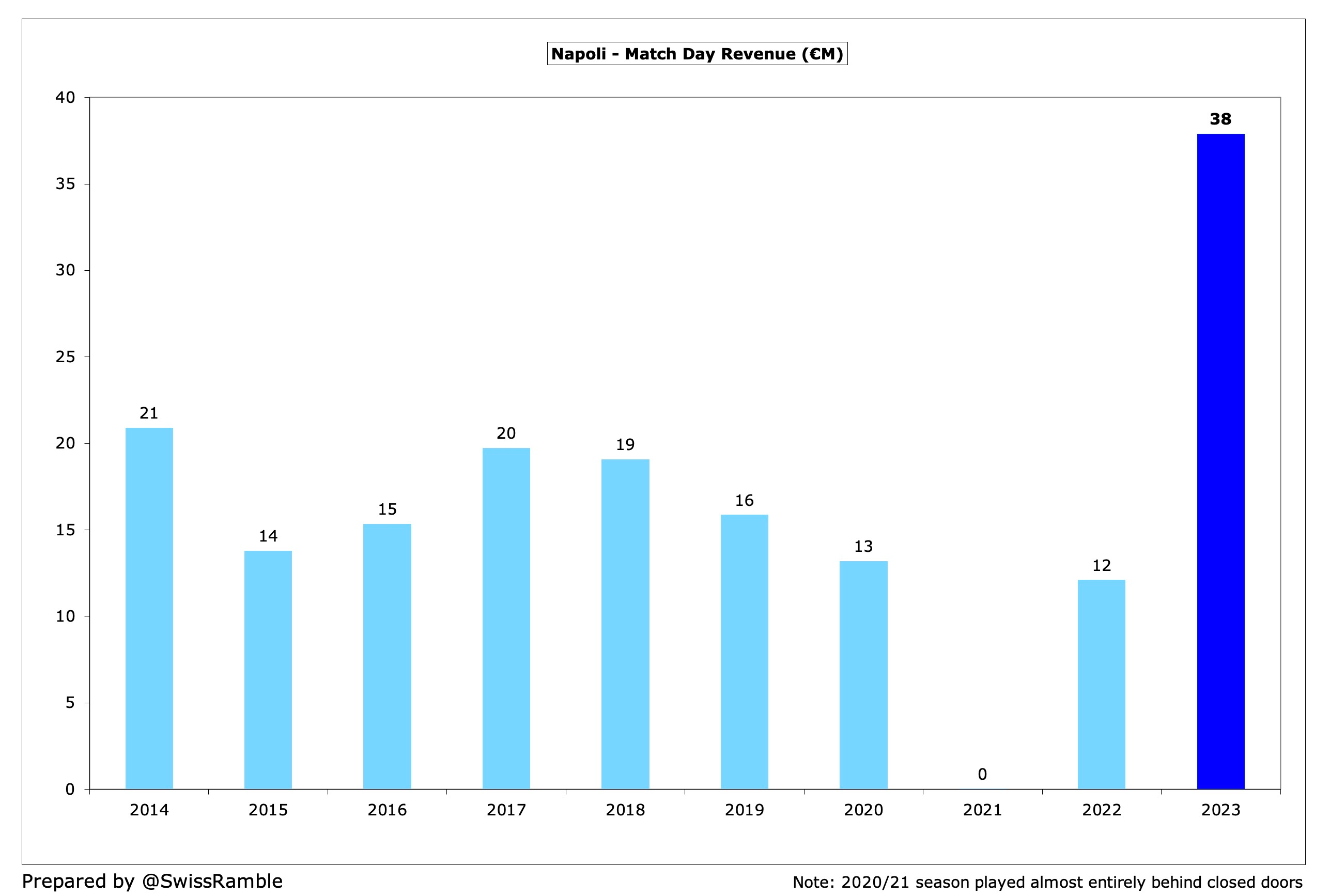 Napoli Finances 2022/23 - The Swiss Ramble