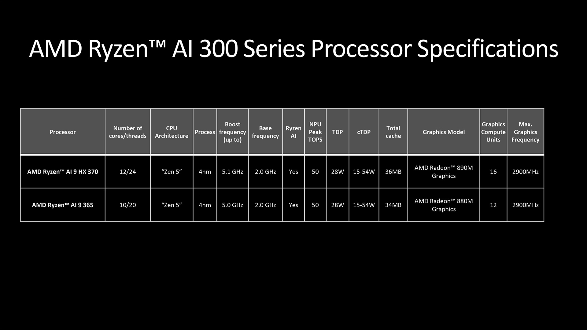 AMD ofrece CPU Ryzen AI serie 300 con 50 TOP de potencia de IA