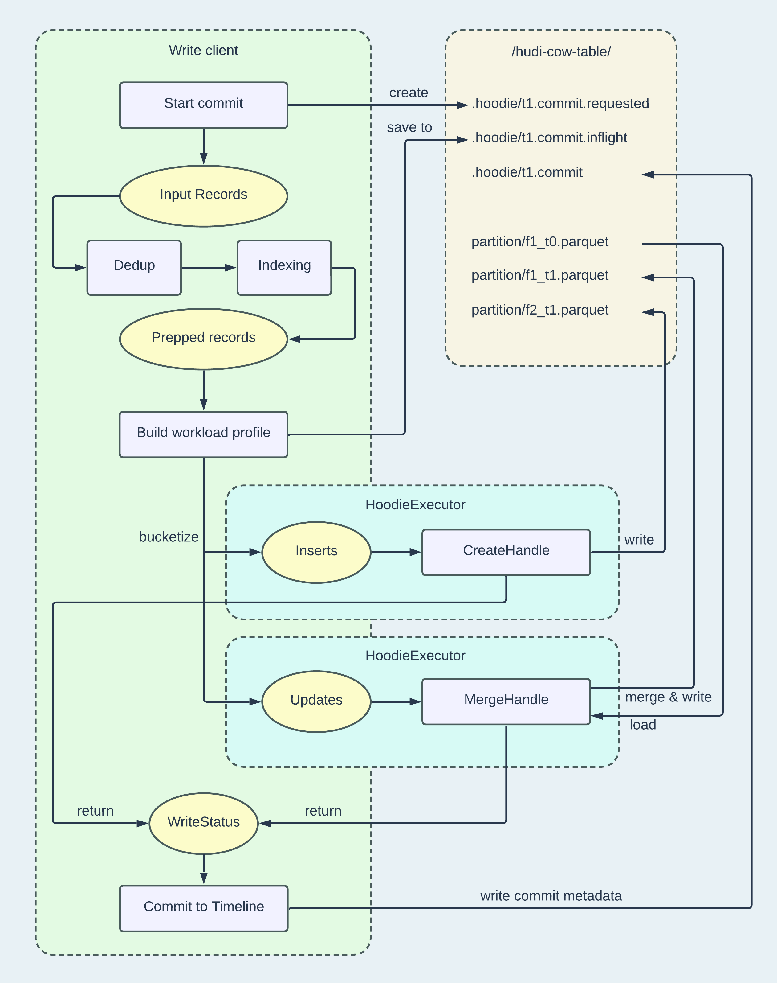 Apache Hudi From Zero To One Execution Engine Apache Spark