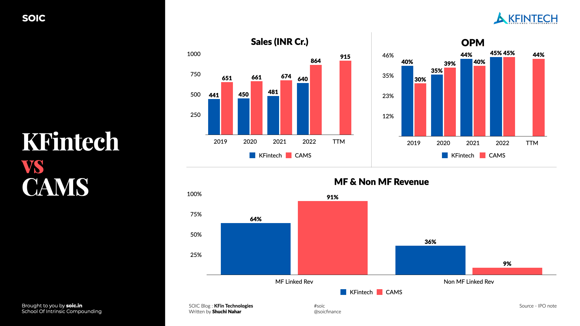 KFINTECH: The Digital Solution Provider - by SOIC Finance