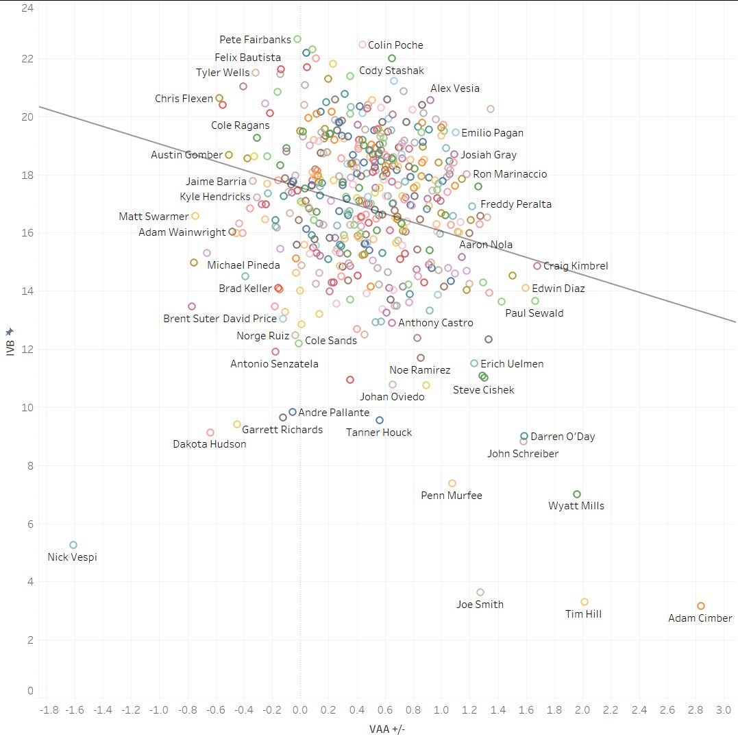 Arm Angles and Induced Vertical Break - by Eli Ben-Porat