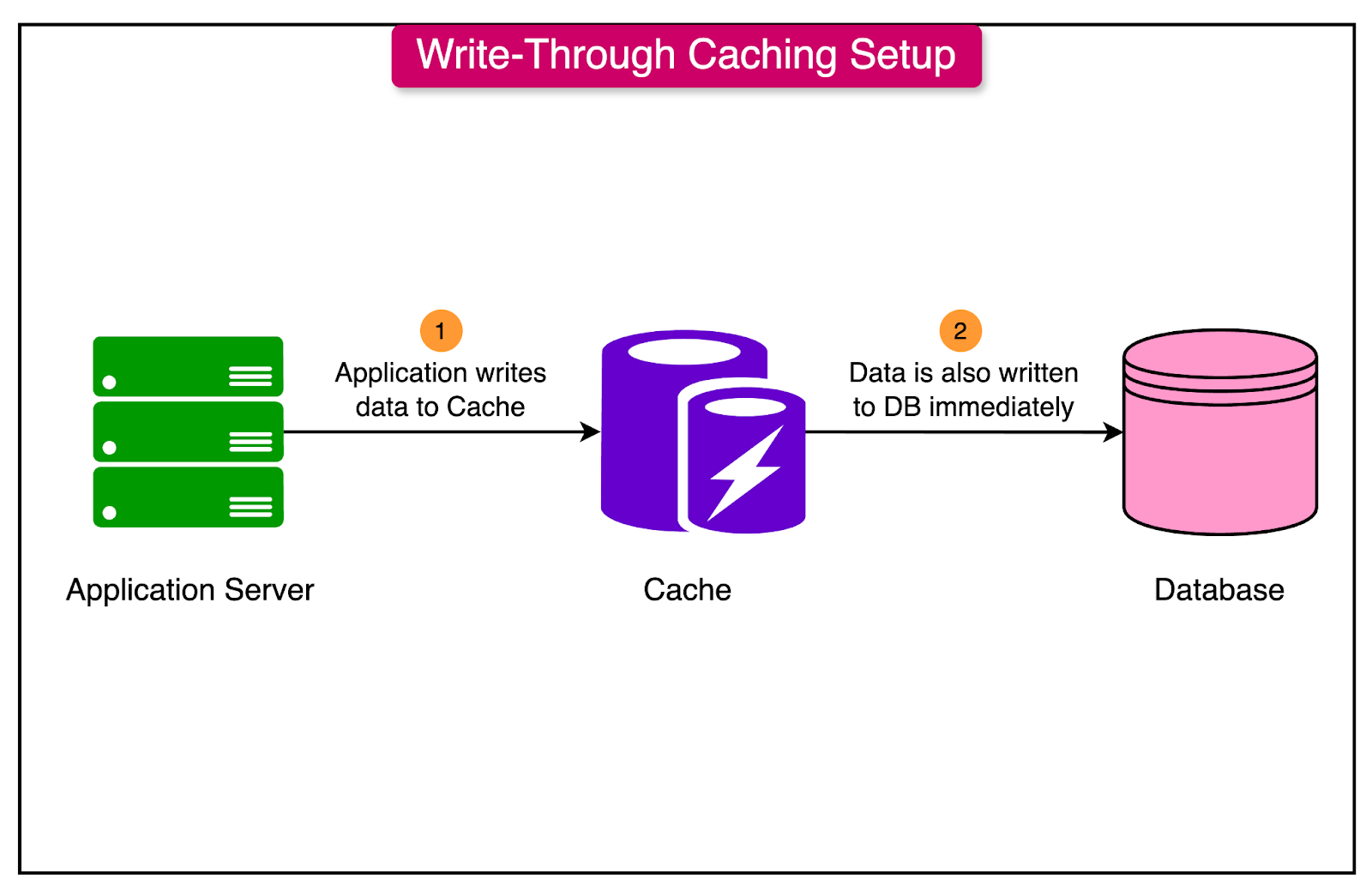 Distributed Caching: The Secret to High-Performance Applications Distributed Caching: The Secret to High-Performance Applications