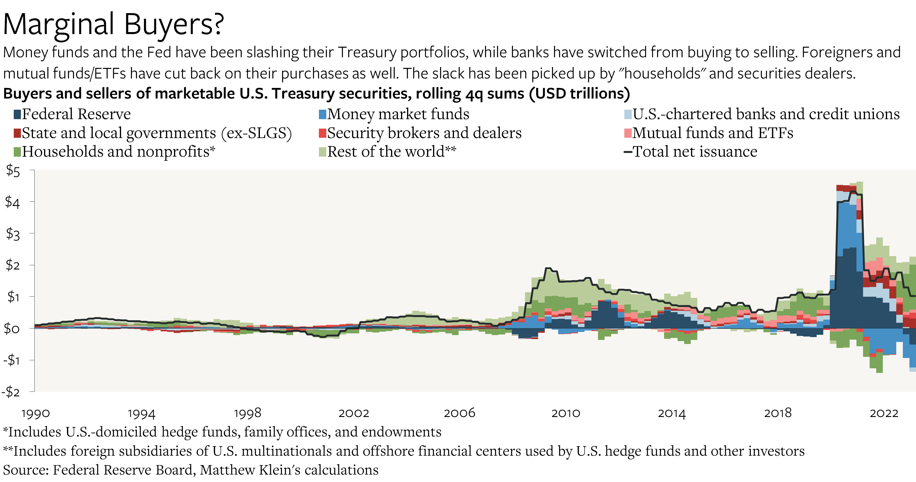 Who Has Been Buying U.S. Treasury Debt?