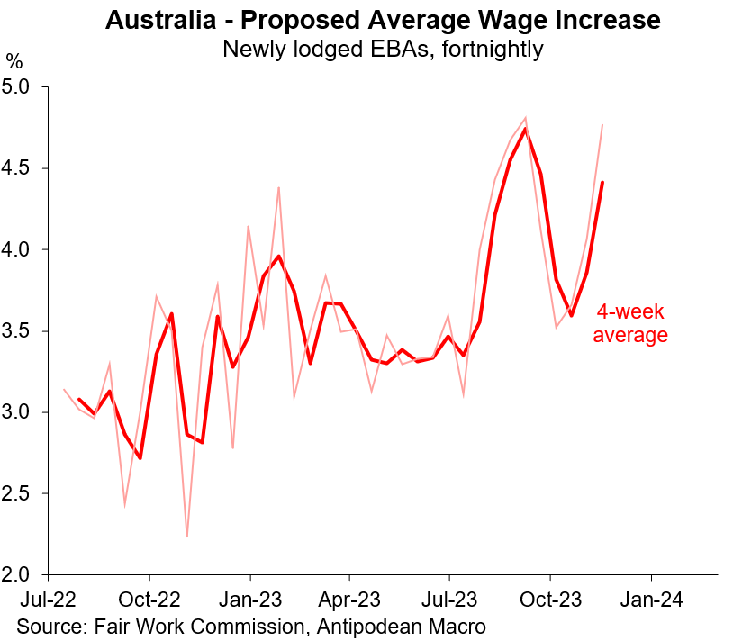 Only Charts - Antipodean Macro