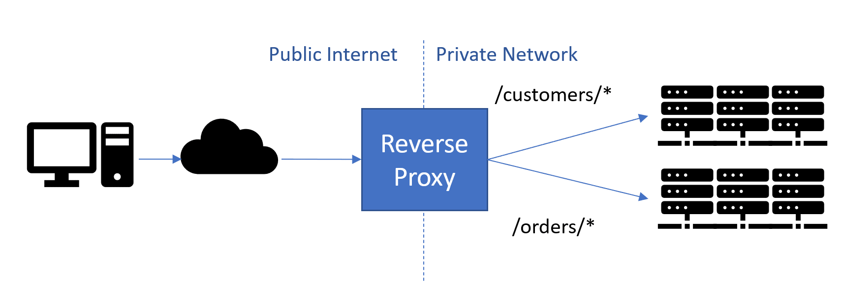 API Gateway vs. Load Balancer vs. Reverse Proxy