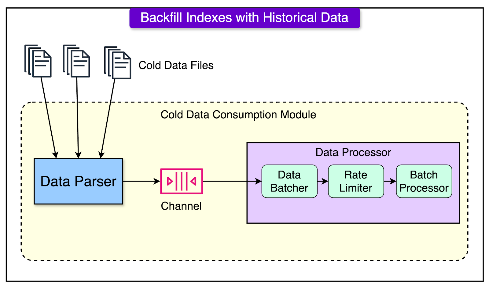 Trillions of Indexes: How Uber’s LedgerStore Supports Such Massive Scale