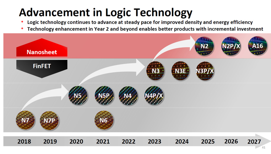 2025 TSMC North America Technology Symposium – Preview