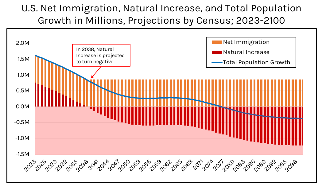 Census Expects U.S. Population to Start Shrinking by Century's End