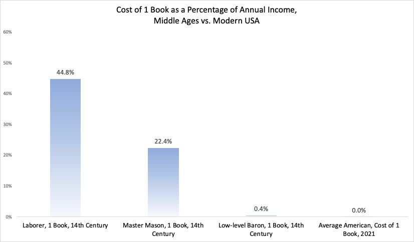 How Affordable Was Life in the Middle Ages?