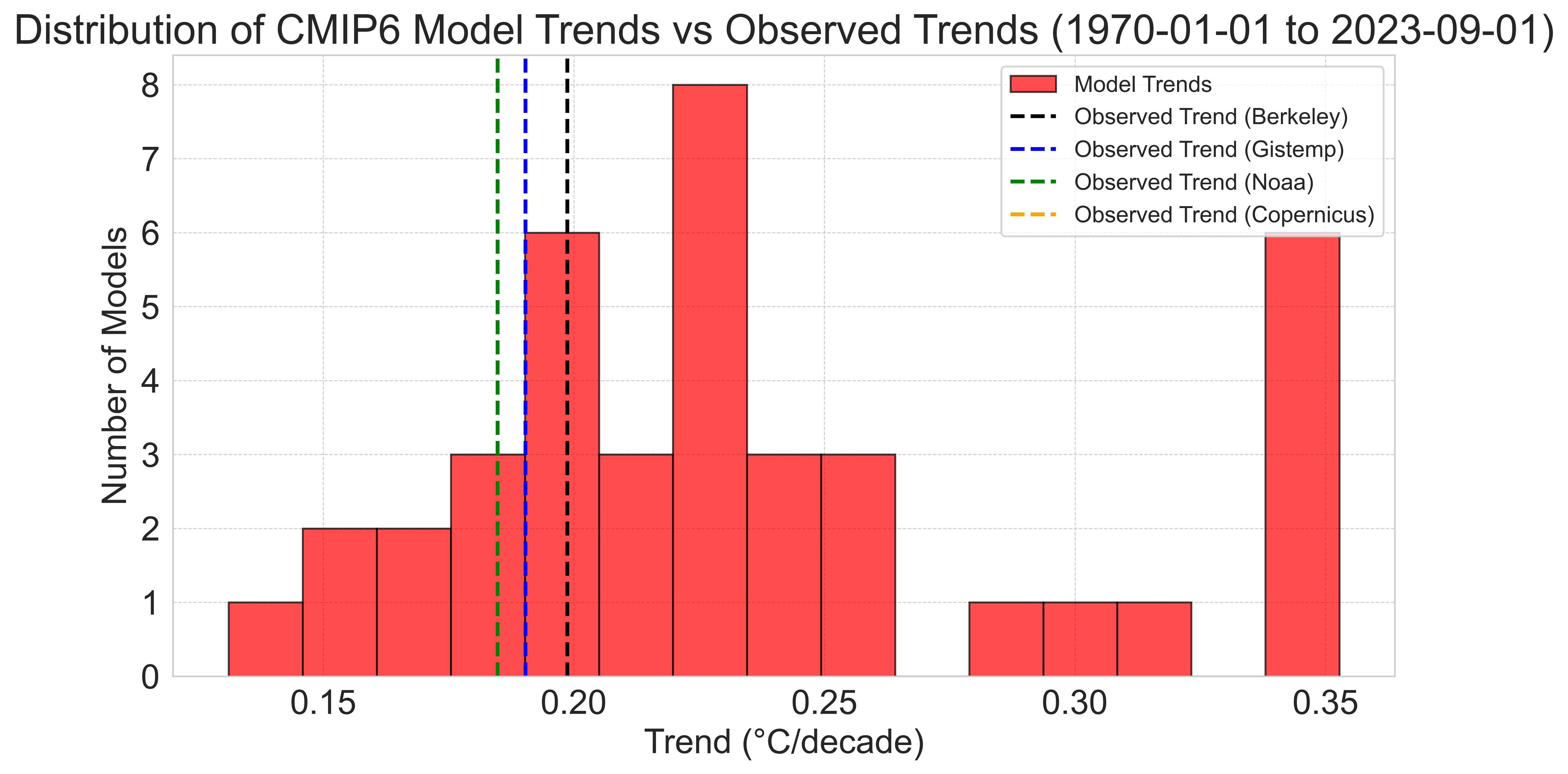 Global temperatures remain consistent with climate model projections