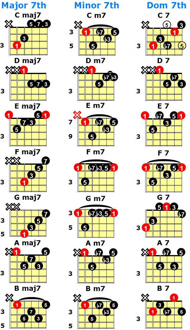 Dominant 7th Major Open Chords Archives Learn To Play Major 2 5 1