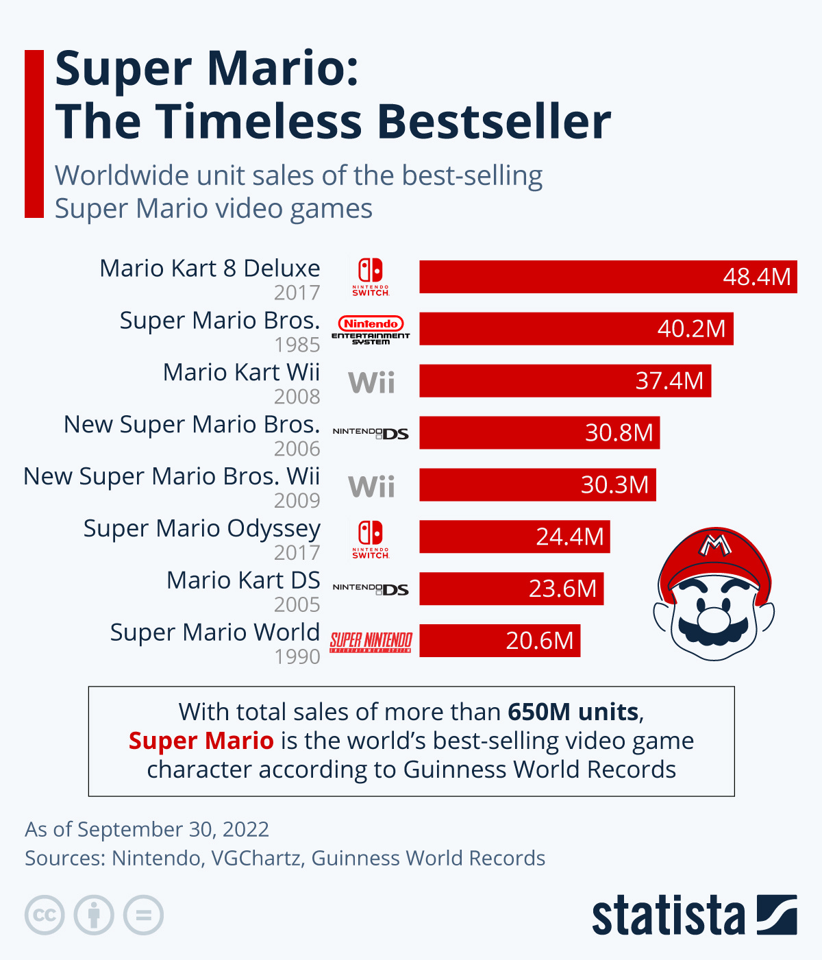 The Lucrative History of Super Mario: A Statistical Analysis.
