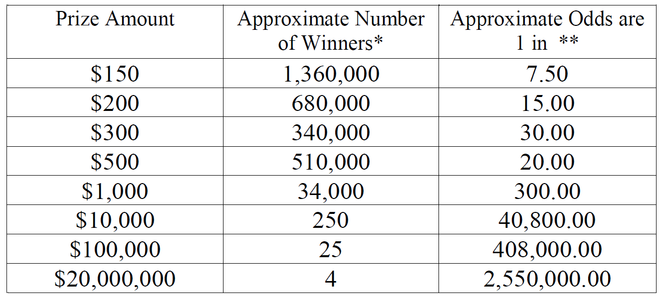 How large that number in the Law of Large Numbers is?