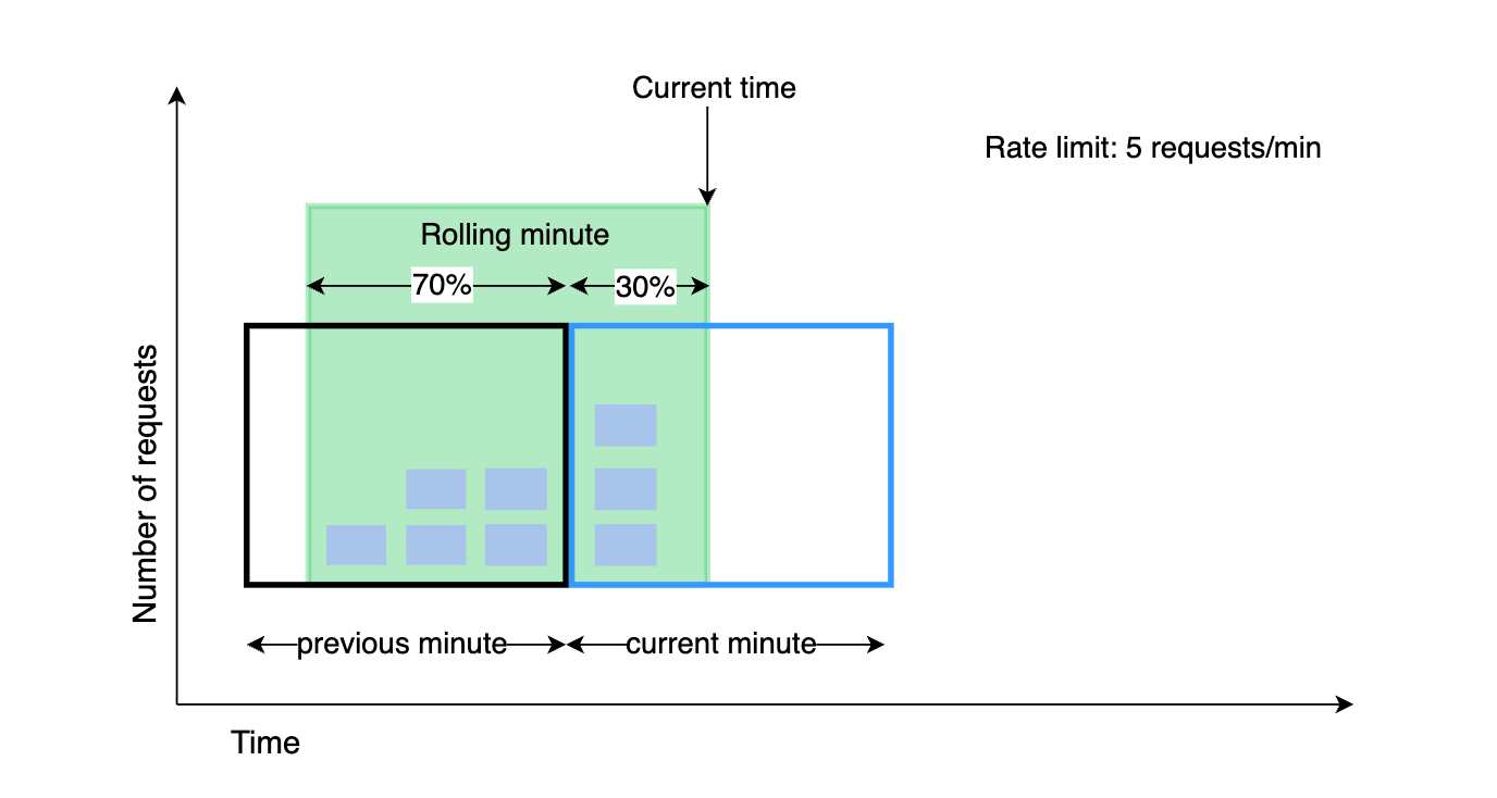 Rate Limiting Fundamentals By Alex Xu