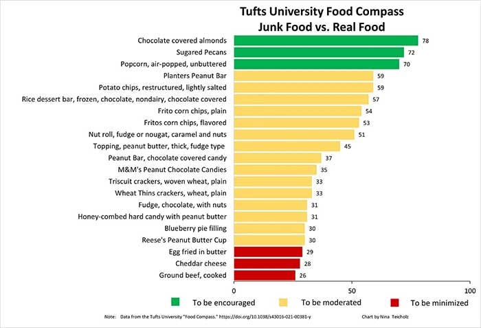 Tuft's (Junk) Food Compass Is Worse Than We Thought
