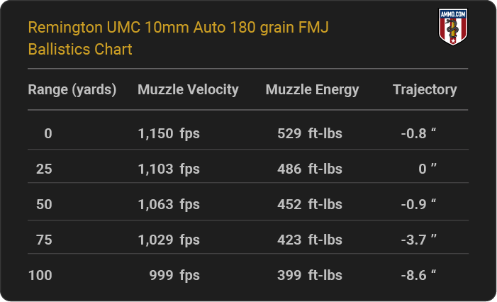 10mm Auto Ballistics Charts for Major Ammo Manufacturers