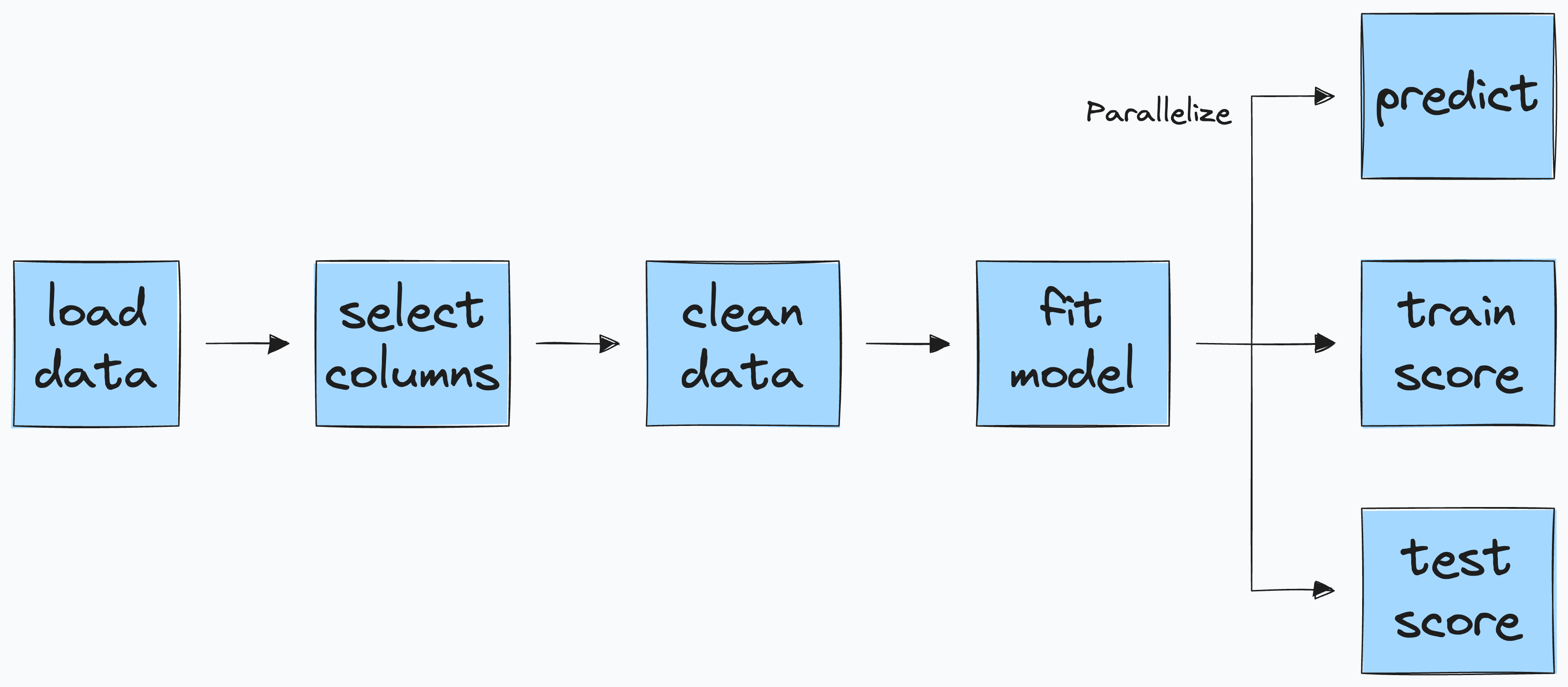 Build Interactive Data Apps of Scikit-learn Models Using Taipy