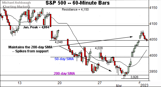 Charting Markets at Substack, S&P 500 maintains 200-day average