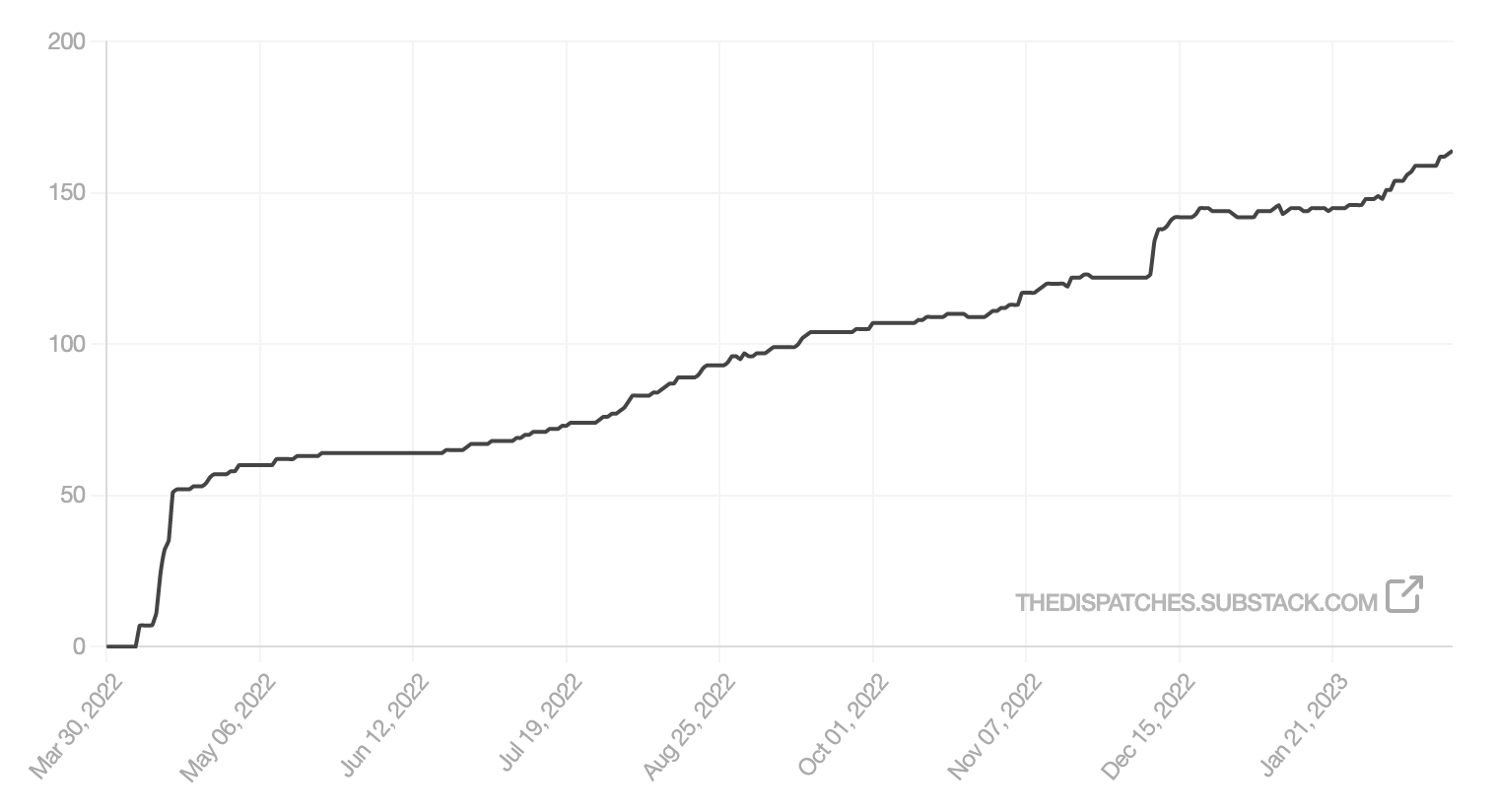The First Official Dispatches Status Report