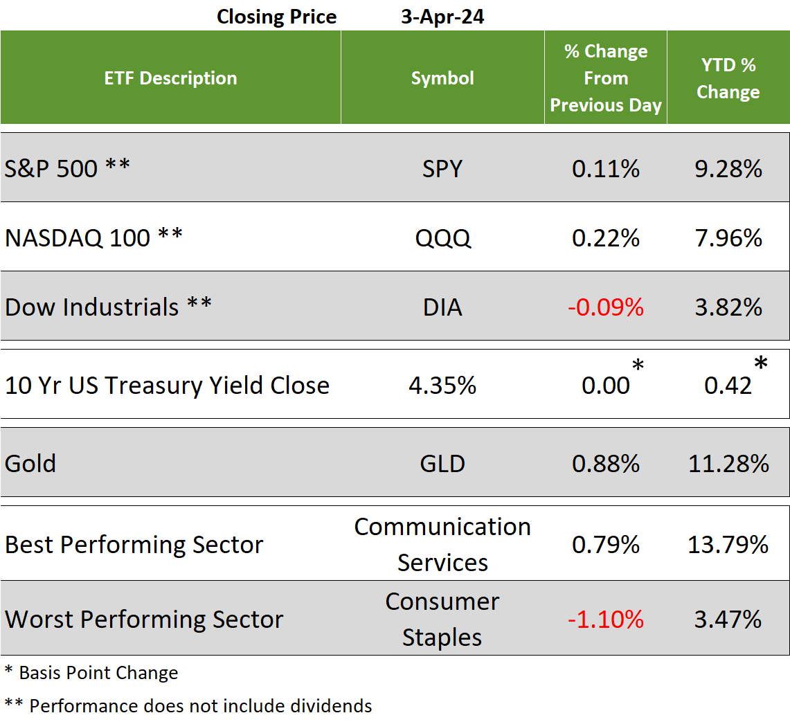 "The Investor's Compass" - Powered by DynaLogic for 4/4/24