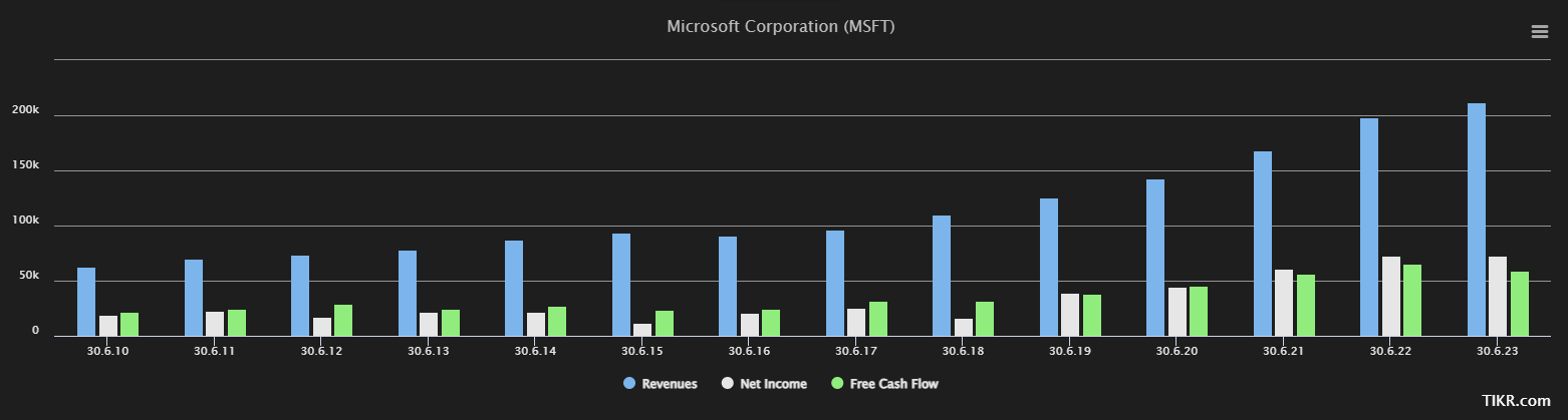 Valuing the Top 5 S&P 500 Stocks - by Daniel