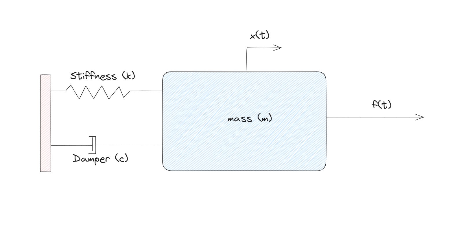 #006 - SciPy in Structural and Civil Engineering, Part 3/3: Structural ...