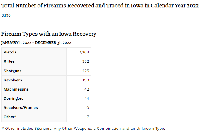 ATF's 2022 Firearms Trace Data Is Out - by Jeff Asher