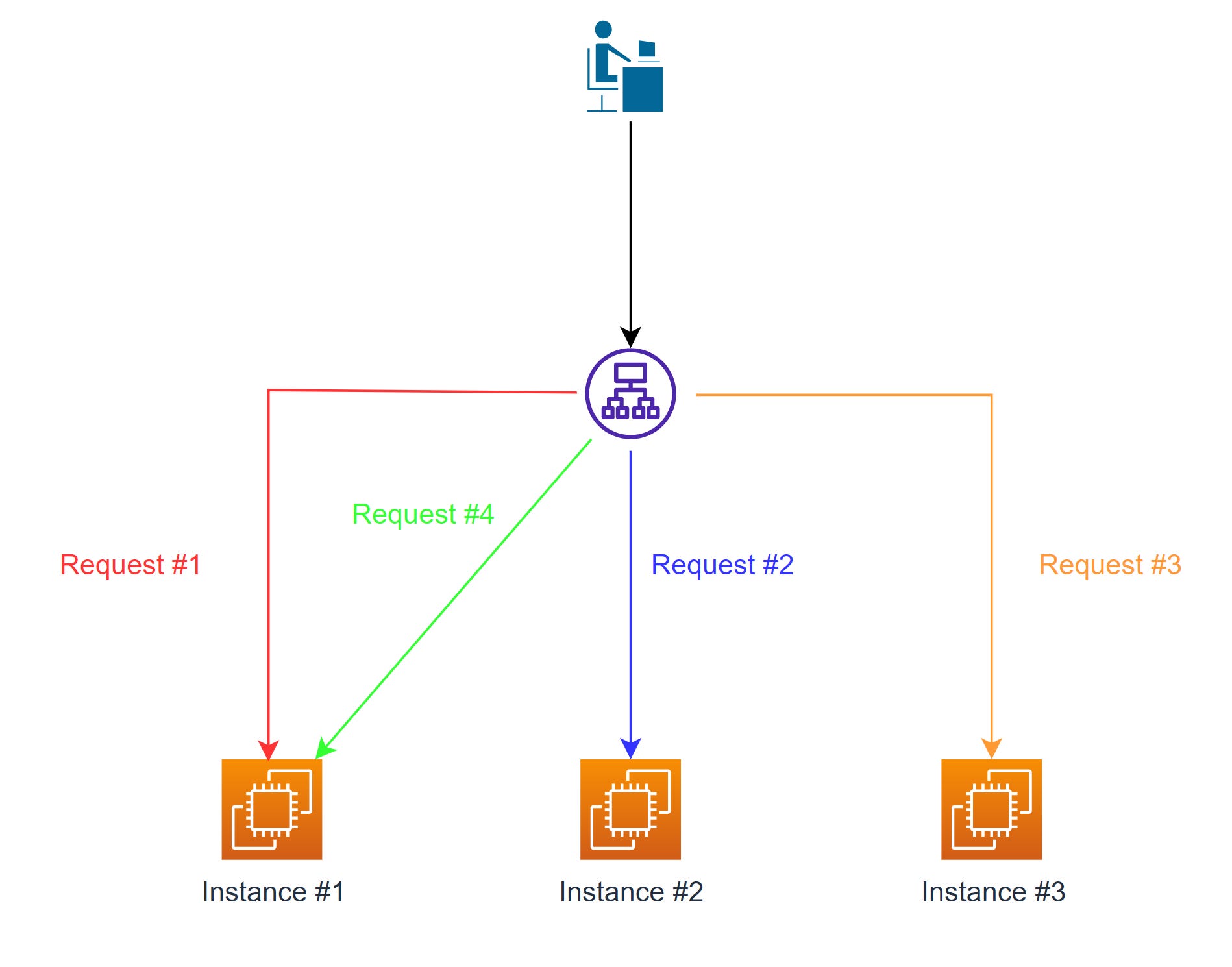 Auto Scaling & Load Balancing Explained