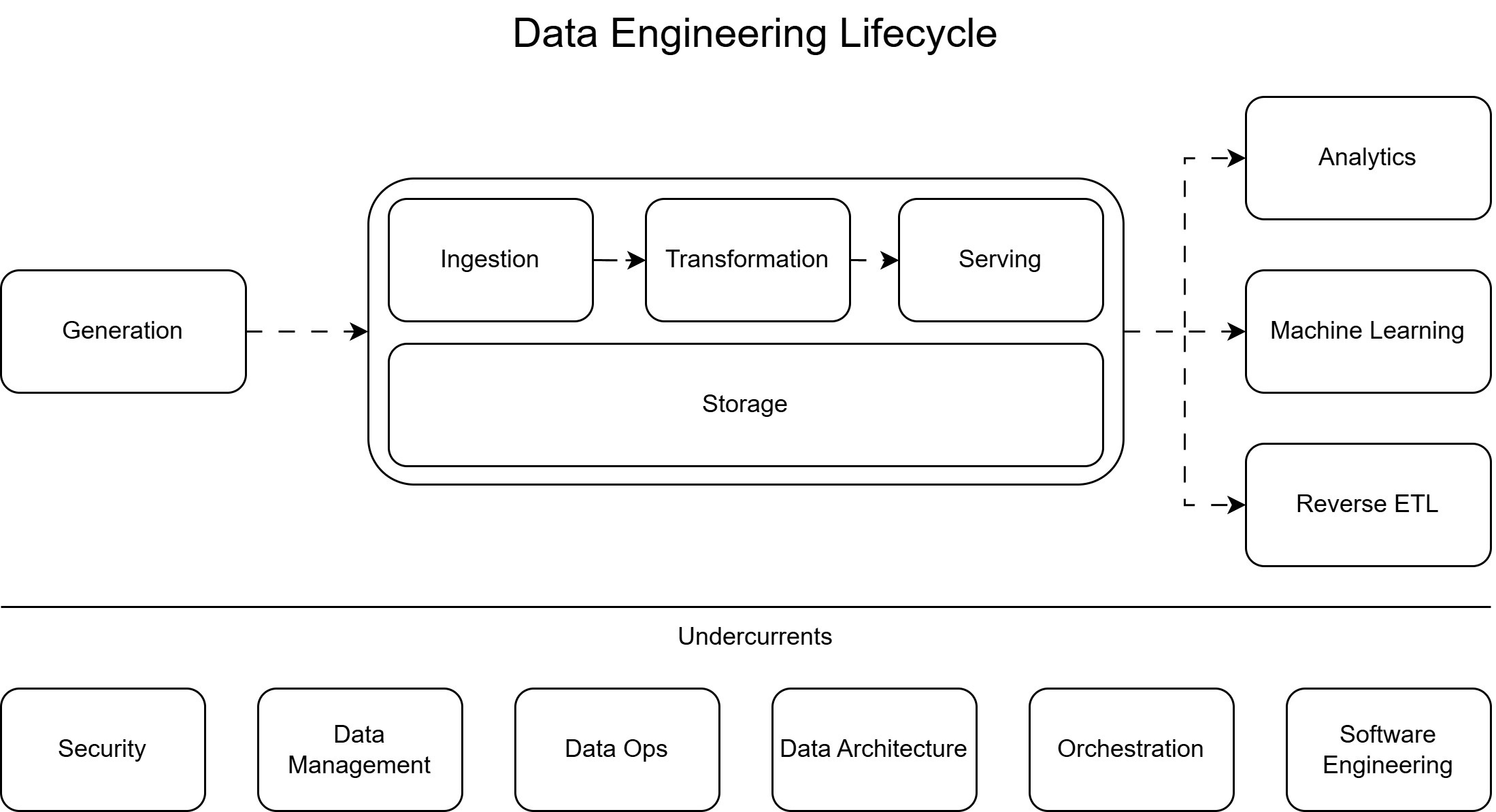 The Fundamentals of Data Engineering - by I am Nguyen Manh