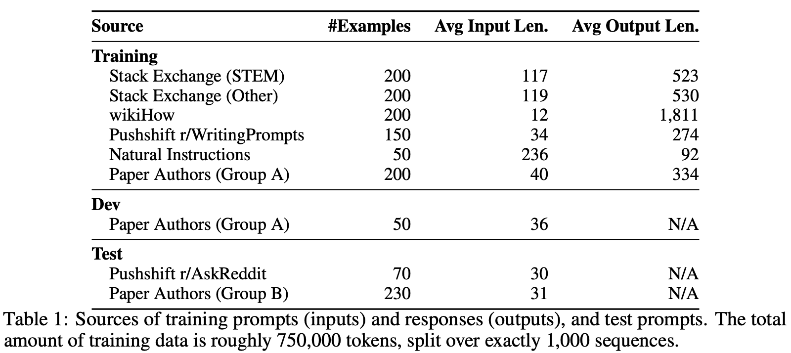 Data is the Foundation of Language Models