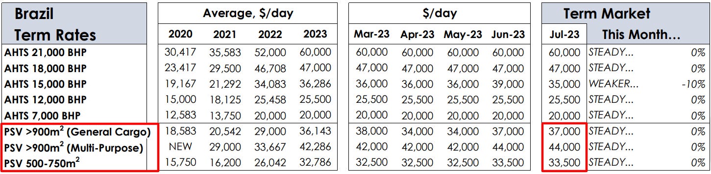 North Sea PSV Market (2) - by Edward Finley—Richardson