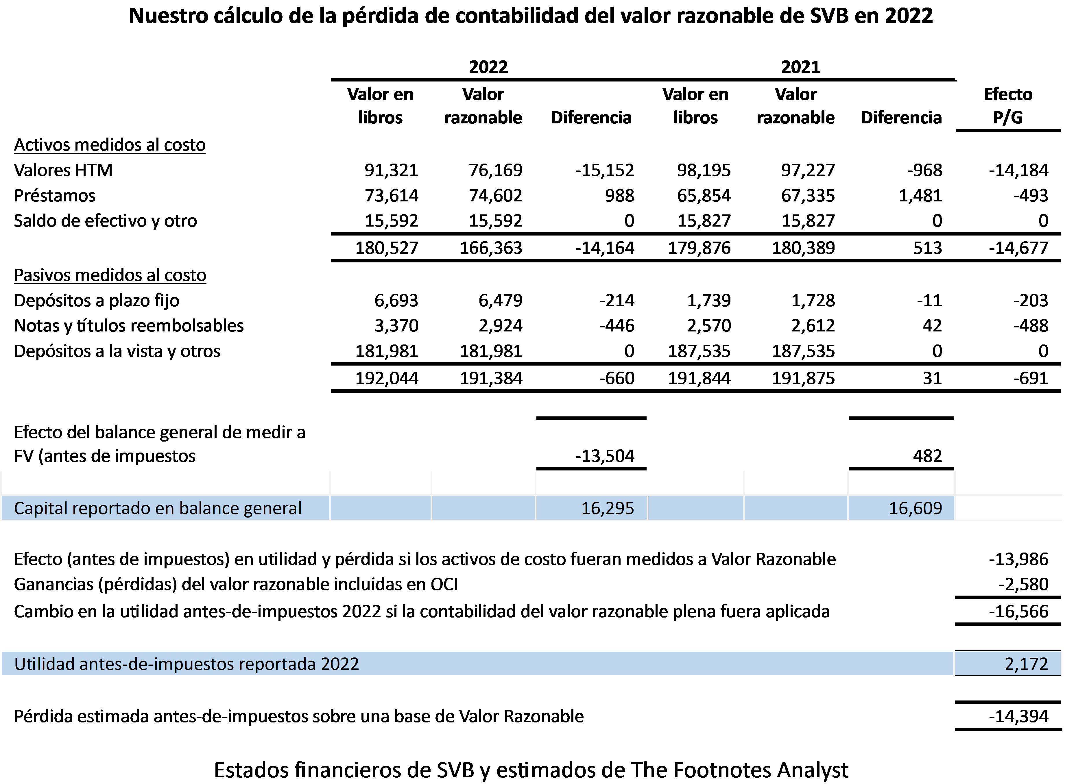 Valores razonables y riesgo de tasa de interés
