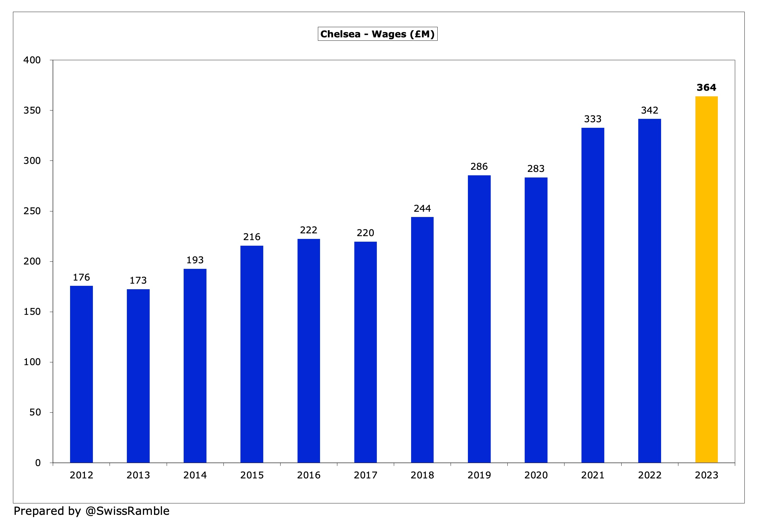 How Much Money Did Chelsea Really Spend? - The Swiss Ramble