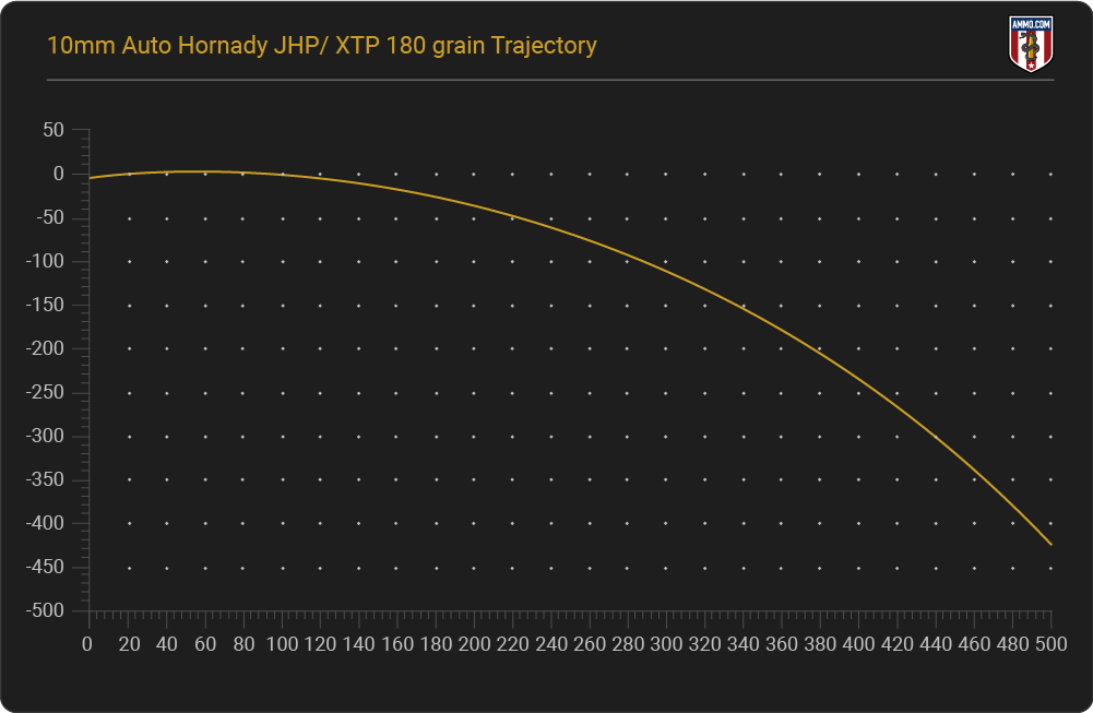 10mm Auto Ballistics Charts for Major Ammo Manufacturers