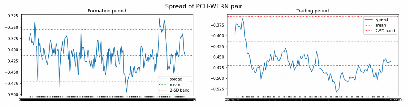 Pairs trading. Pair selection. Cointegration (Part 1)