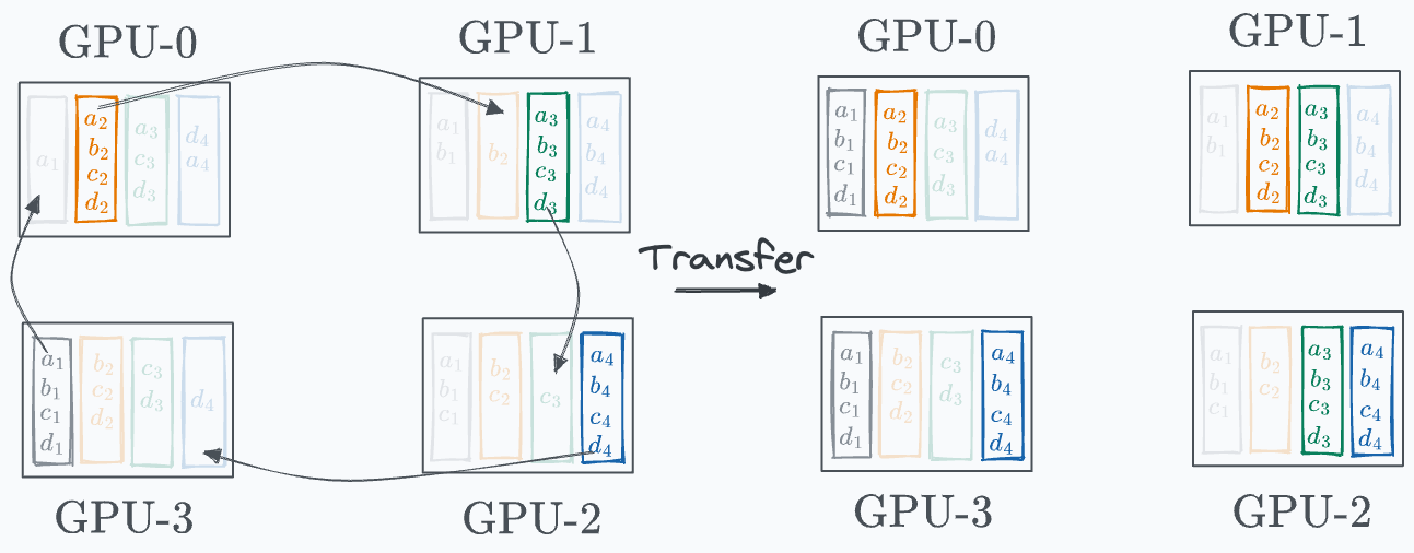 All-Reduce and Ring-Reduce for Model Synchronization in Multi-GPU Training