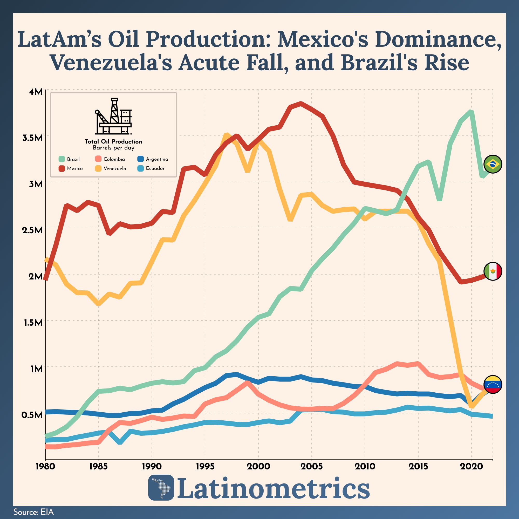 📊 Financial Inclusion, Oil Production, and US-Mexico Relations