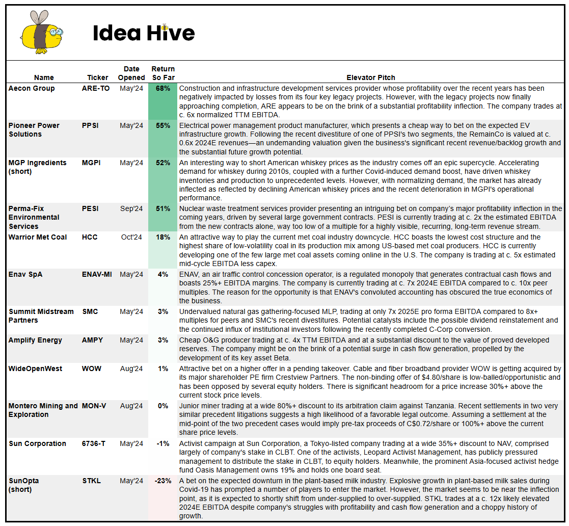 October Portfolio Review - Idea Hive