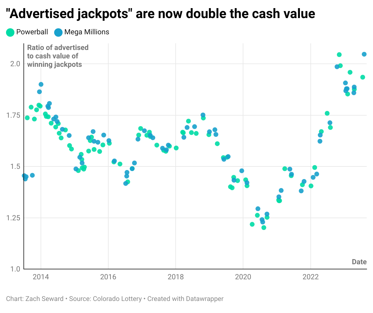 The Lotto Jackpot Edition - by Zach Seward