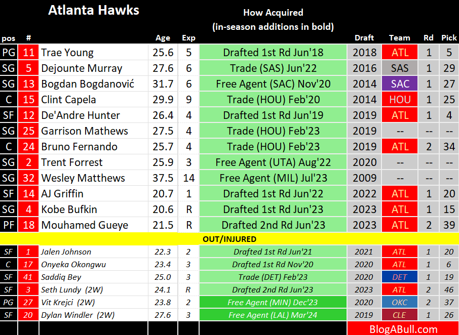 Bulls vs. Hawks play-in preview: it's mandatory per the CBA
