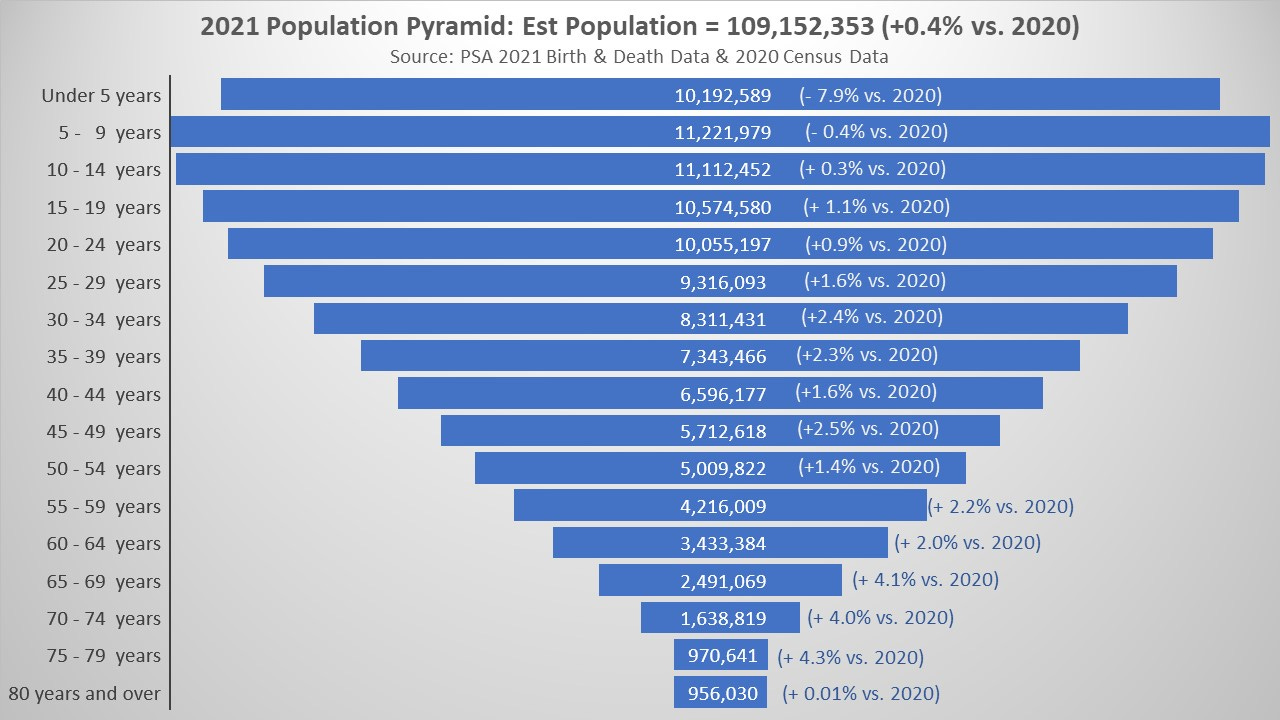 Philippines 2021 Birth and Death Data; Crude Estimate of the Impacts on ...