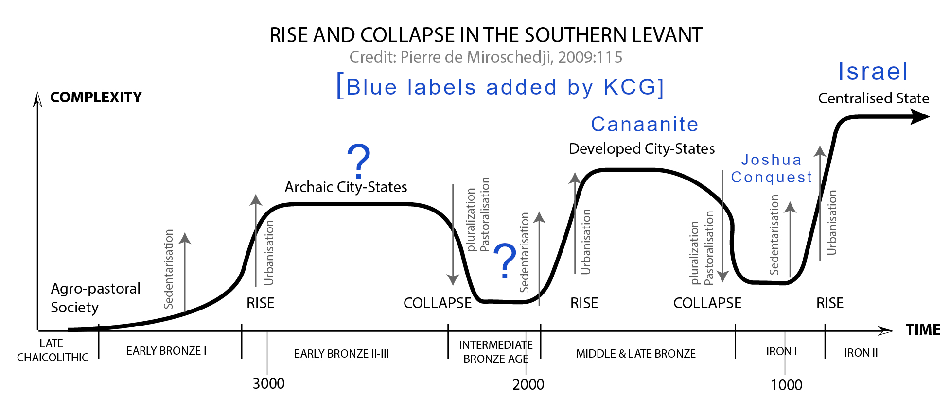 The Chronological Framework of Ancient History