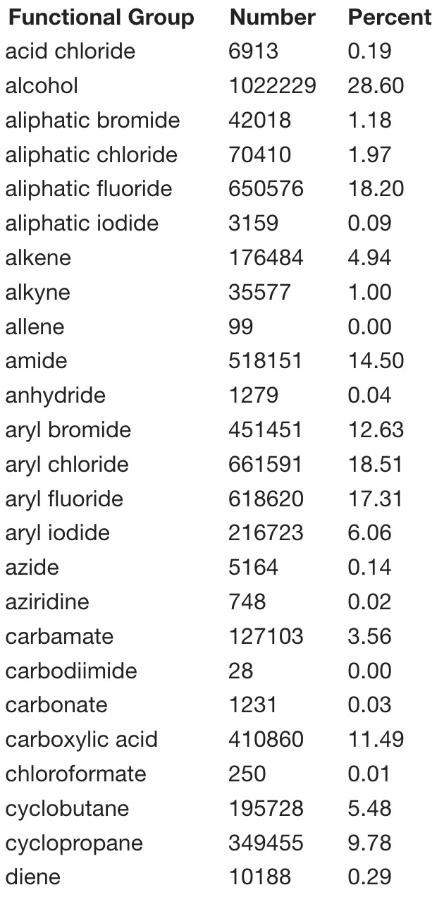How Common Are Different Functional Groups?