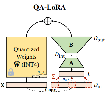 QA-LoRA: Quantization-Aware Fine-tuning for Large Language Models