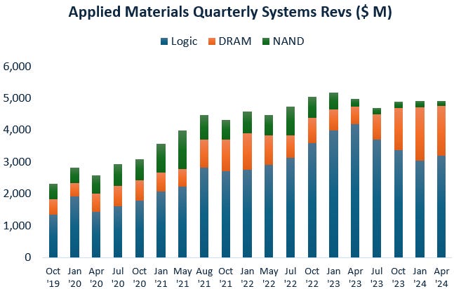 What's next in leading edge semicap - Applied Materials' platform ...