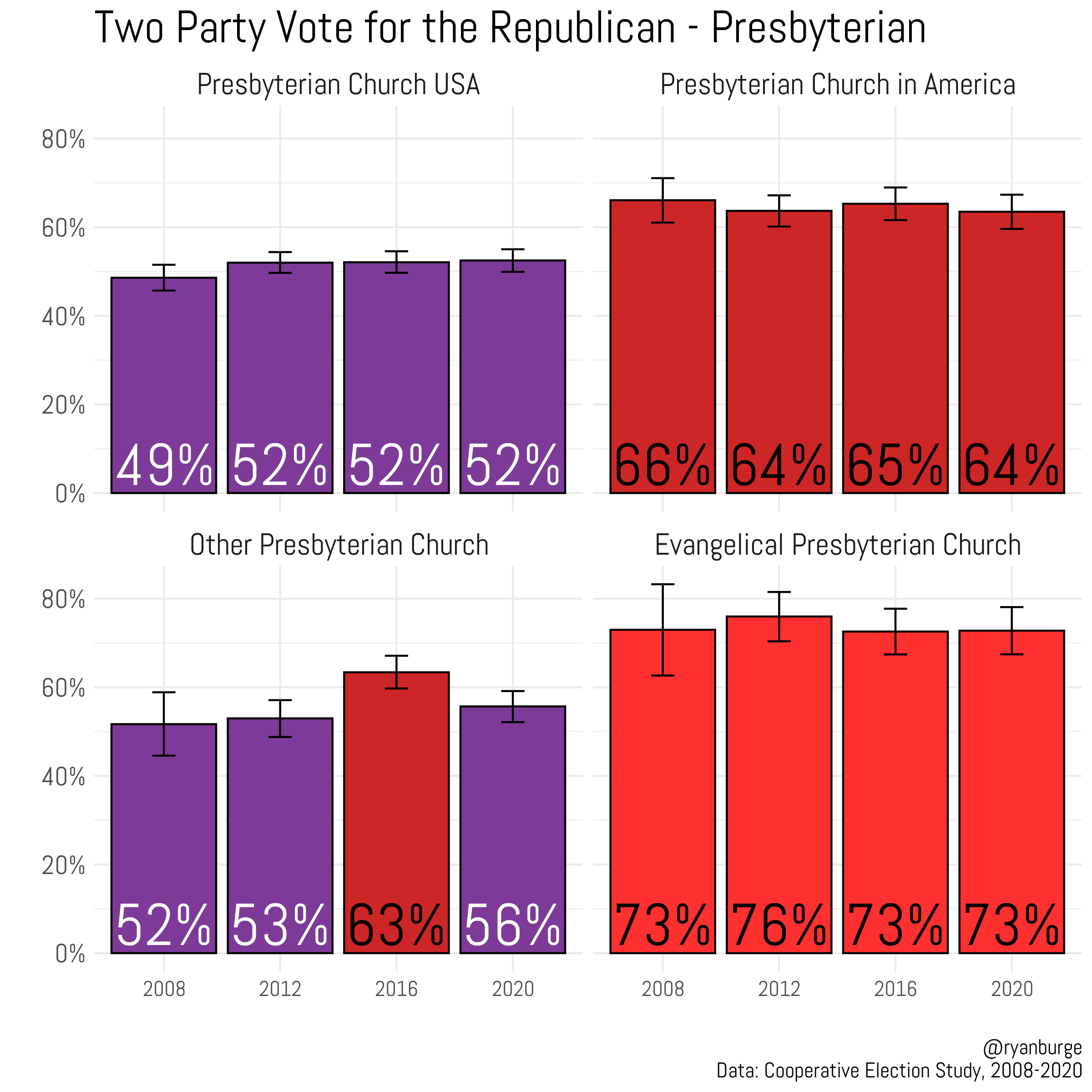 How 40 Protestant Denominations Voted in the Last Four Presidential ...